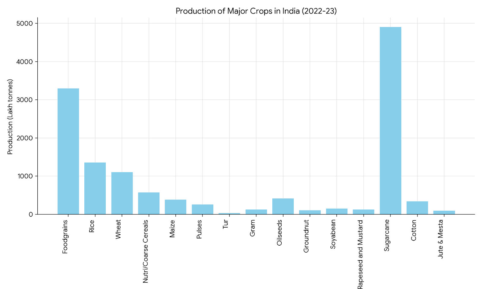 Major Crop Production 2022-23: Agricultural Highlights